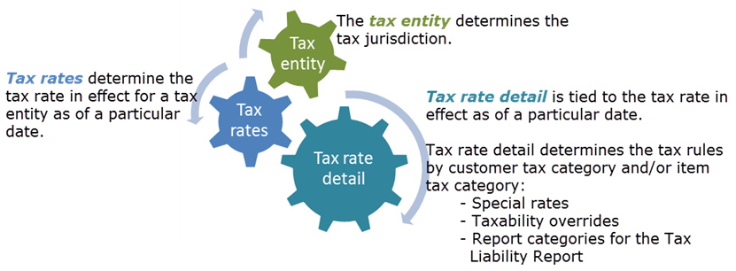 Tax entities