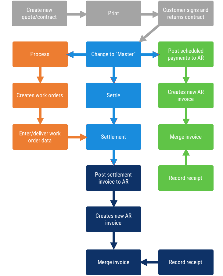 Contracts Processing